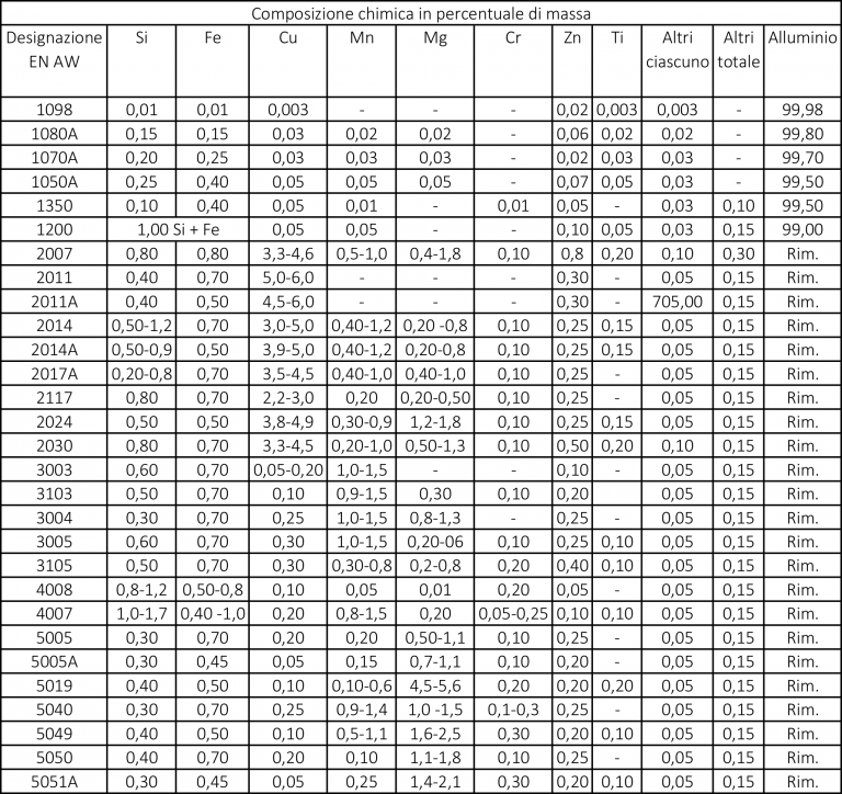 Alluminio e leghe d'alluminio - Taglio Laser Online Personalizzato