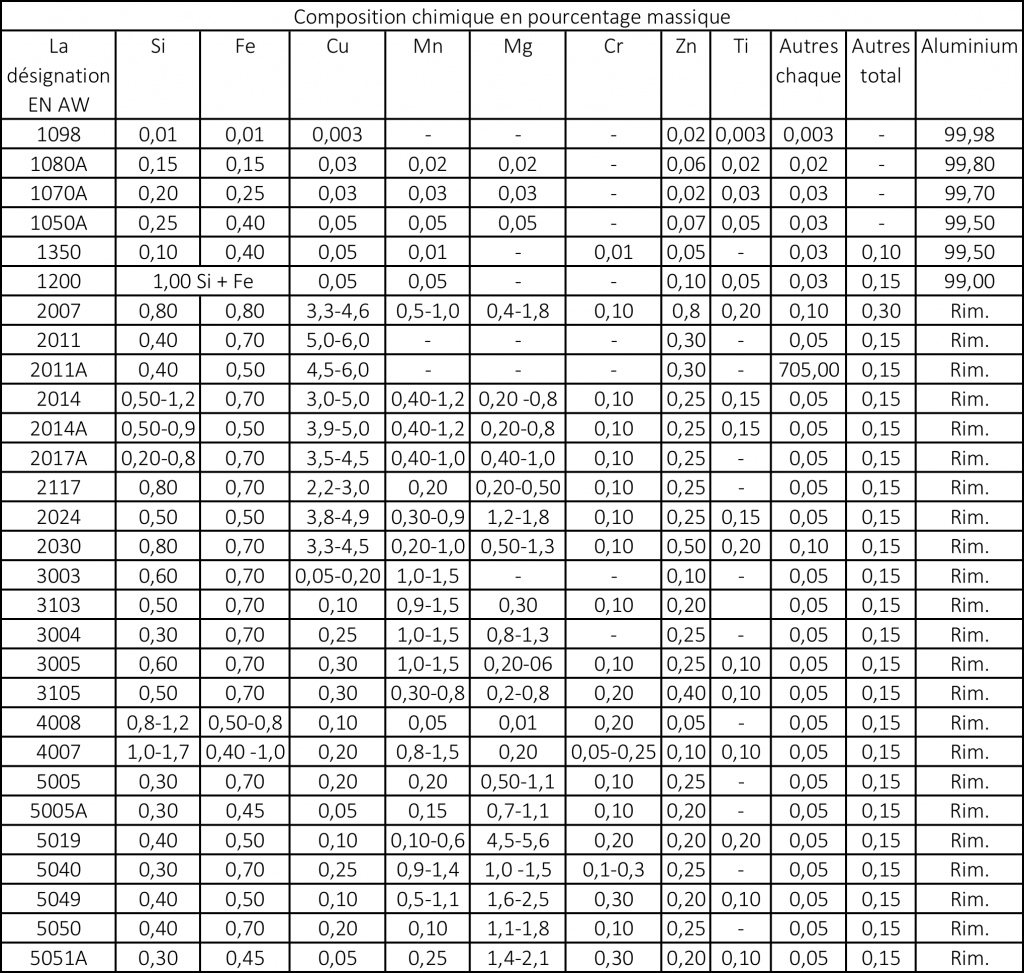Aluminium et alliages d'aluminium - Découpe laser personnalisée en ligne